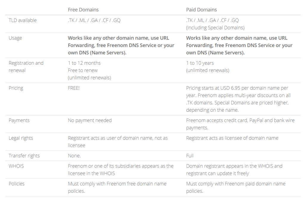 How to Get a Domain Name for Free - ByteXD