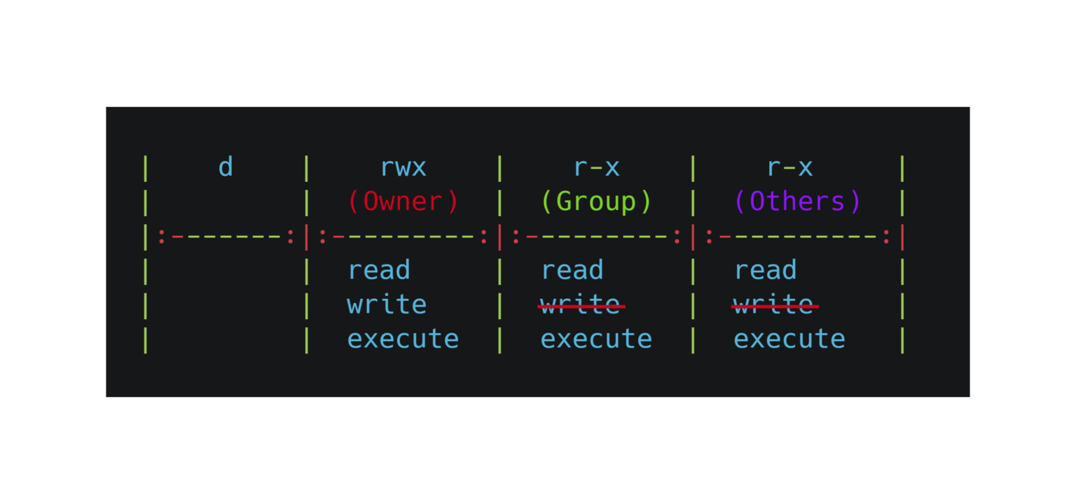 How To Change File & Folder Permissions on Linux Using Chmod