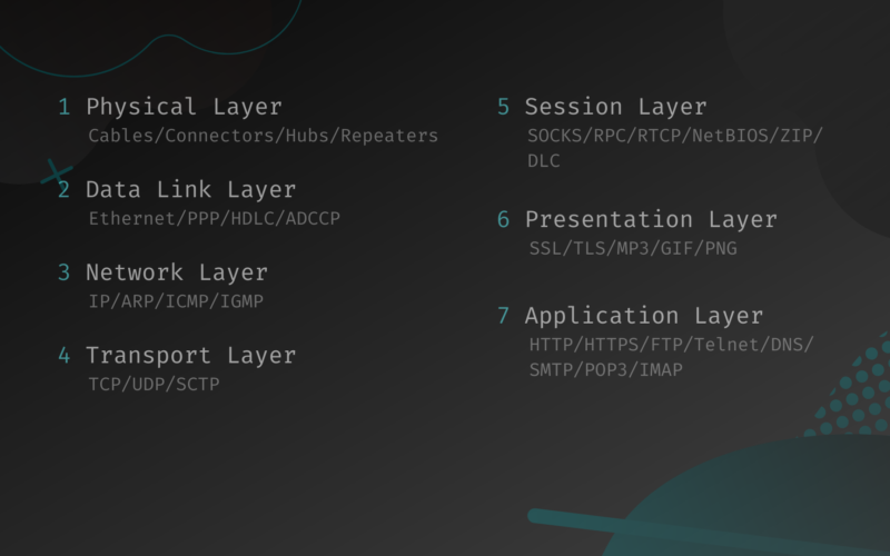 What is the OSI Model - 7 Layers of OSI Model Explained