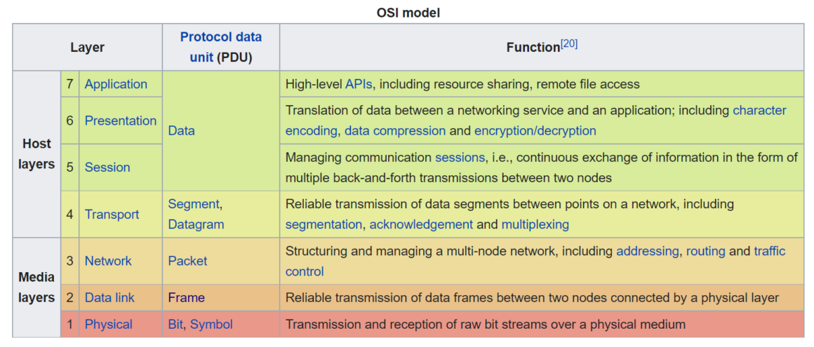 What is the OSI Model - 7 Layers of OSI Model Explained