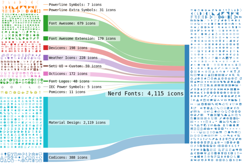 How to Install Nerd Fonts on Linux - ByteXD