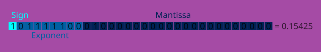 FP16 vs FP32 - What Do They Mean and What's the Difference? - ByteXD