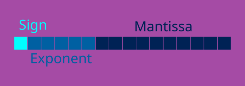 FP16 vs FP32 - What Do They Mean and What's the Difference? - ByteXD